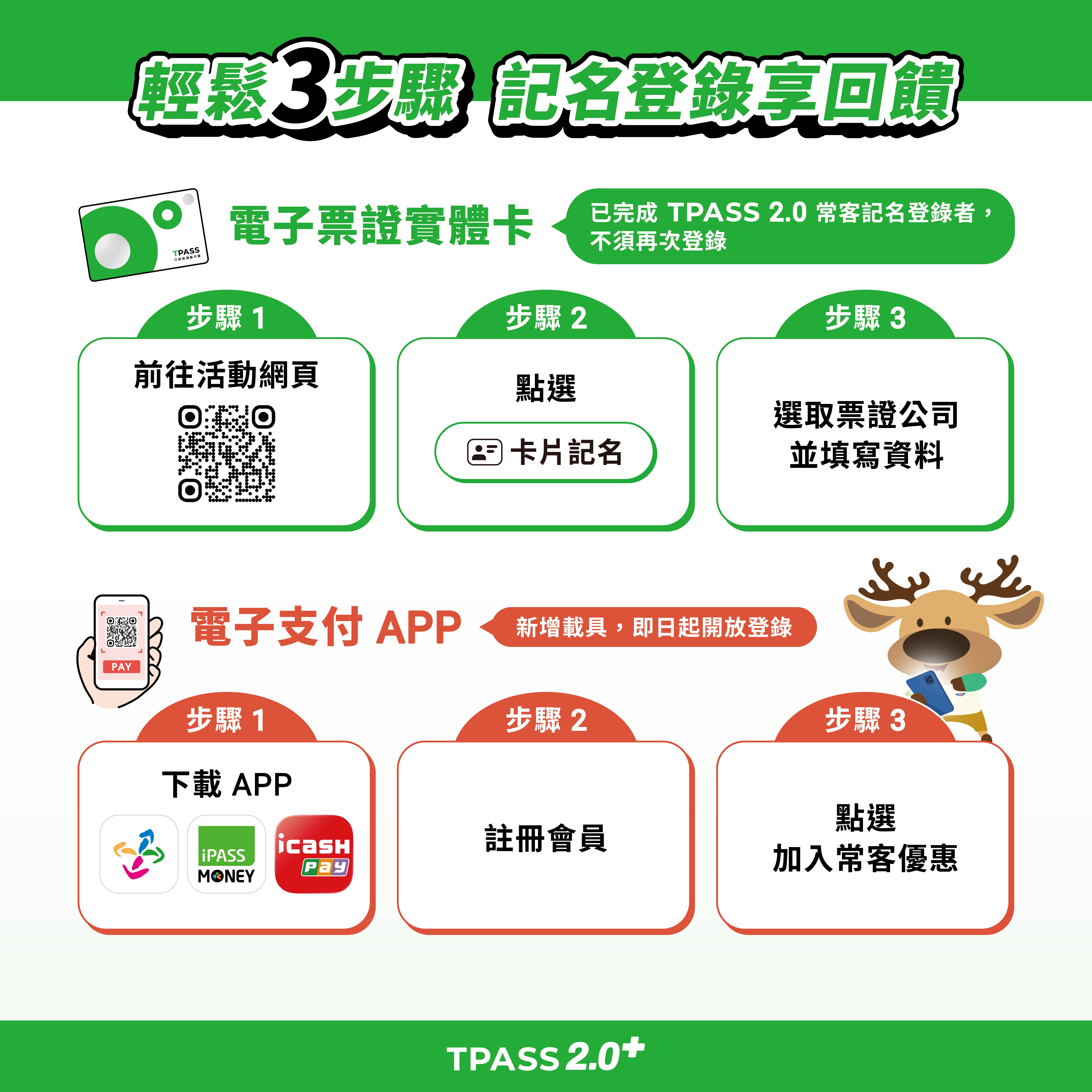 12/1起TPASS 2.0再升級，每月搭乘2次中長途國道客運即可享回饋